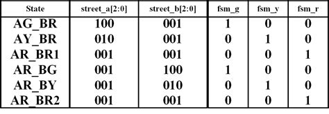 Verilog System Verilog Máy Trạng Thái Hữu Hạn Fsm ~ Vlsi Technology