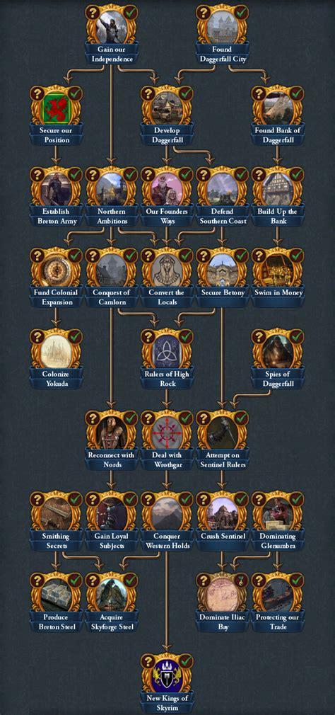 Elder Scrolls Universalis Daggerfall Mission Tree Reu4mods