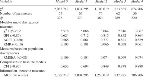 Fit Indexes Of Five Models Assessed By Confirmatory Factor Analyses