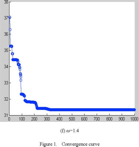 figure 5 from effect of inertia weight on pso sa algorithm semantic