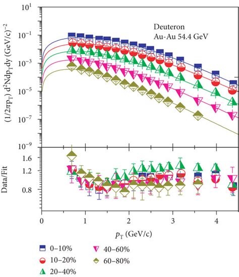 Transverse Mass Spectra Of Ac P D And T Produced In Different