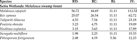 relative dominance rdi relative coverage rci relative frequency