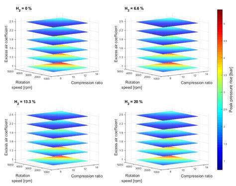 A Comprehensive Analysis Of Hydrogengasoline Blends In Si Engine Performance And Emissions