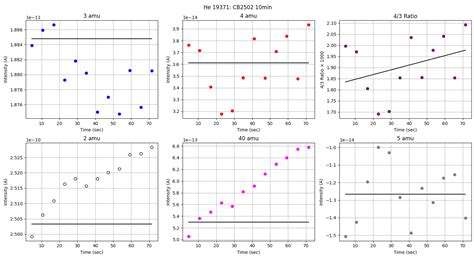 Python Help Fitting Doube Exponential Curve To Raw Mass Spec Data Time Cross Validated