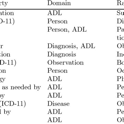Object Properties Of The Ontology Download Table