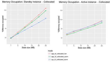 Comparison Of Memory Occupation In Collocated Modes Download Scientific Diagram