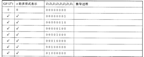 伽罗华域 galois field，gf，有限域 乘法运算 伽罗华域乘法 csdn博客