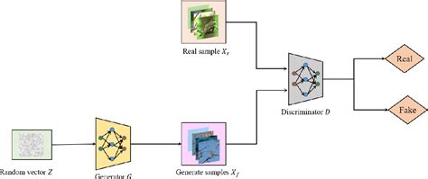 Figure From A Survey Of Generative Adversarial Networks And Their