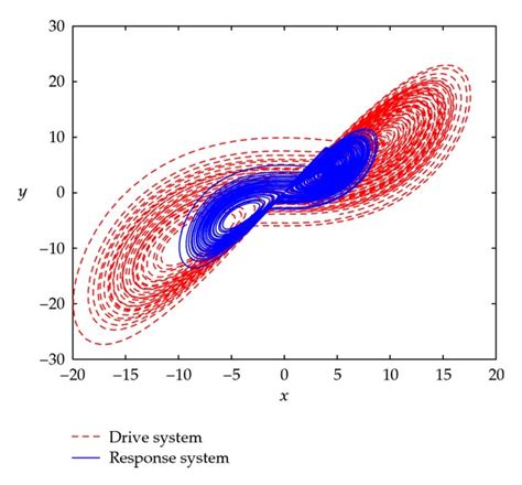 Adaptive‐impulsive Control Of The Projective Synchronization In Drive
