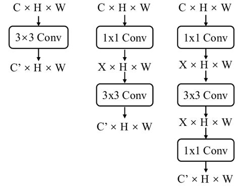 Left Standard 3x3 Convolutional Layer Middle Bottleneck Type A