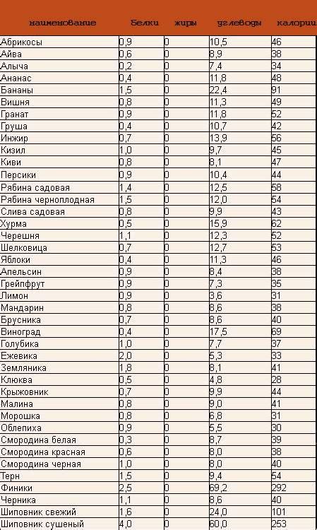 Таблица калорийности овощей