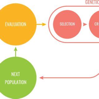 General Scheme Of A Genetic Algorithm Download Scientific Diagram