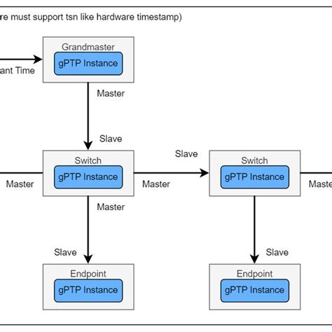 Time Synchronization Download Scientific Diagram
