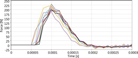 Example Of A Measurement Series Consisting Of 10 Waveforms Of Recorded