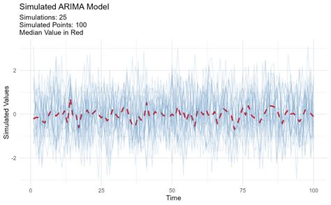 Simulate Arima Model — Tsarimasimulator • Healthyrts