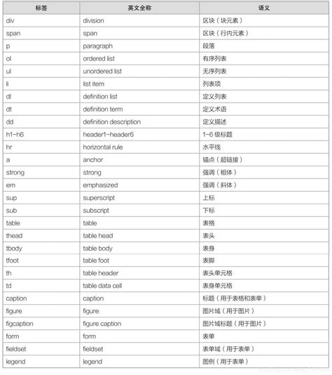 常用html标签、css属性、w3c十六色 Csdn博客