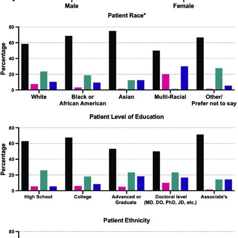 Histograms Of Greeting Preferences Stratified By Patient Sex Race Download Scientific Diagram Histograms Of Greeting Preferences Stratified By Patient Sex Race Download Scientific Diagram