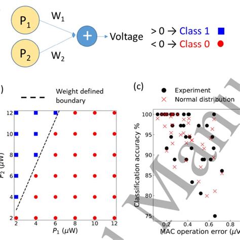 A Schematic Of The Performed 2d Classification A Mac Operation With Download Scientific