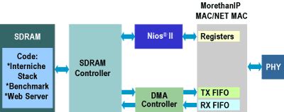 Networking Reference Design Offers TCP IP Connectivity On FPGA Platform EE Times