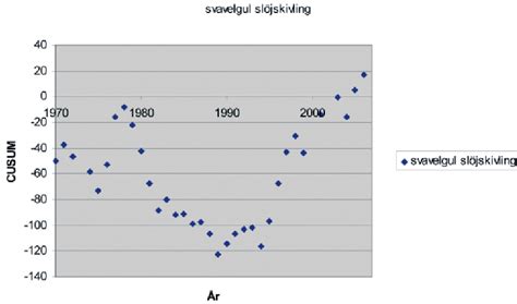 C Cusum Diagram För Svavelgul Slöjskivling Under Perioden 1970 2006