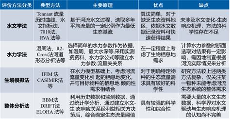 生态流量是什么？如何计算？ 河湖 用水 河流