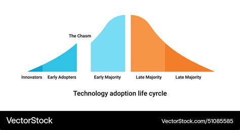Technology Implementation Life Cycle Chart Vector Image