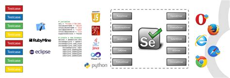 Selenium Webdriver Development Stack Rudi Niemeijer