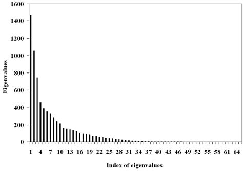 Distribution Of Eigenvalues Download Scientific Diagram