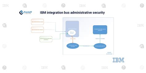 ibm integration bus administrative security pronteff
