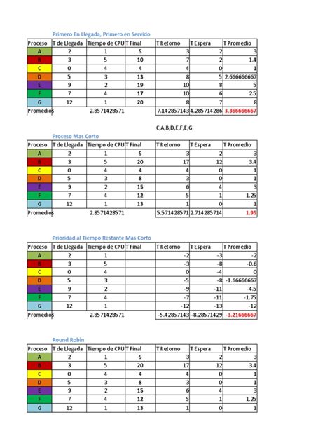 Algoritmo De Planificacion Ejemplo Pdf Edad De Información Algoritmos Y Estructuras De Datos