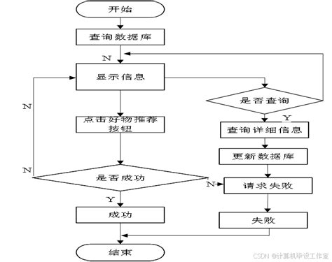 【附源码】超市管理系统 源码 数据库 毕业论文 答辩ppt齐全 java开发springboot框架vue javaee javaweb项目