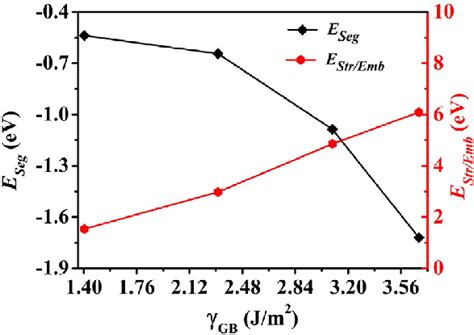Relationship Between The Grain Boundary Energy And The Segregation