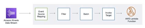 Riccardo Paolillo On Linkedin Filtering Event Sources For Aws Lambda Functions Amazon Web