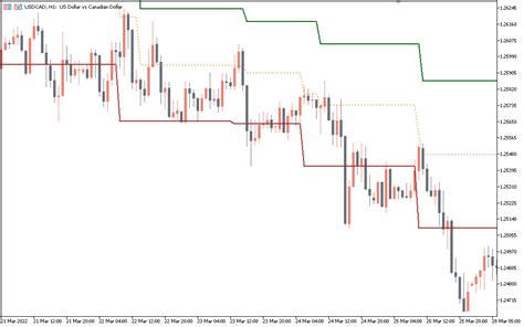 Vip Dynamic Support Resistance Indicator Mt5 Aierior