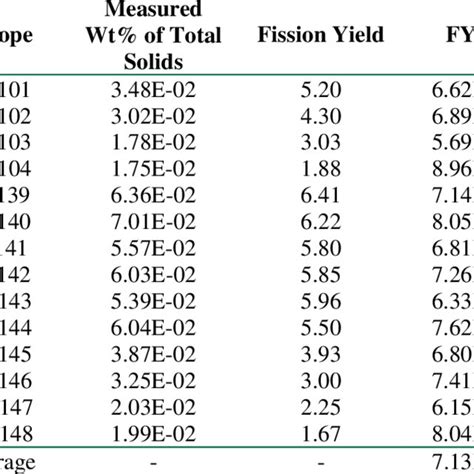 1 Calculated Values Of The Fission Yield Scaling Factor Fysf For
