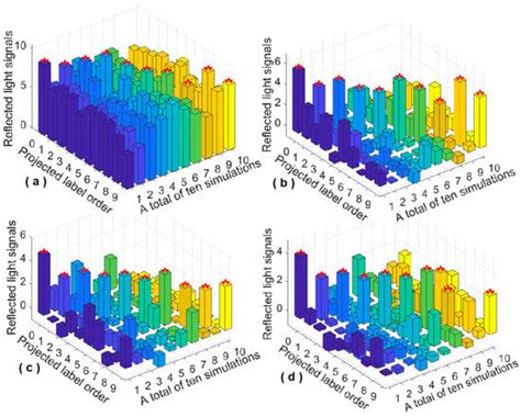 Target Recognition Based On Singular Value Decomposition In A Single