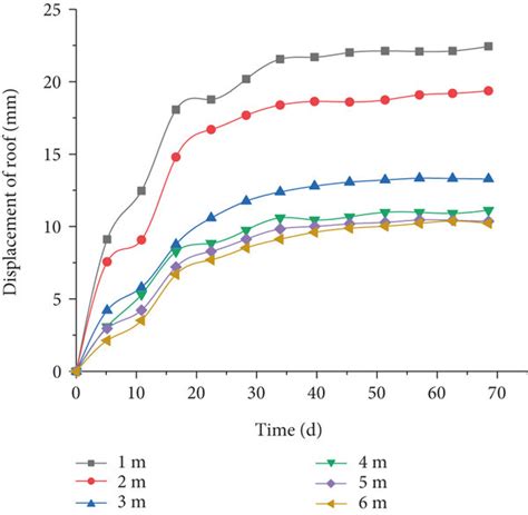 Displacement Curve Of Surrounding Rock Of Roadway In Improved Scheme Download Scientific Diagram