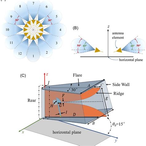 Beam Coverage Of Circular Array In A Azimuth And B Elevation