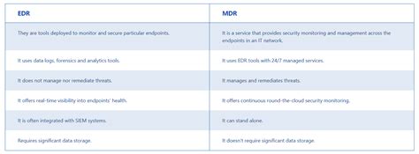 Managed Endpoint Detection And Response Mindfire