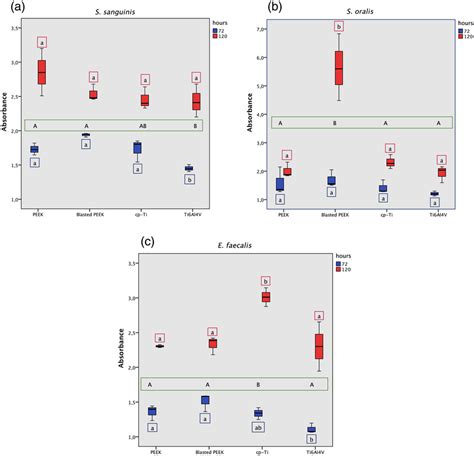 Biofilm Formation Of A Streptococcus Sanguinis B Streptococcus Download Scientific Diagram
