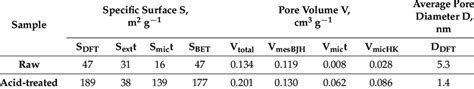 The Porous Structure Parameters Of Saponite Samples Download Table