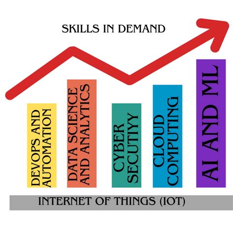 Techtrends Recruitmentinsights Indemandskills Techhiring Ai