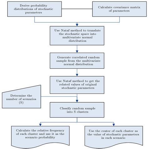 method of scenario generation download scientific diagram