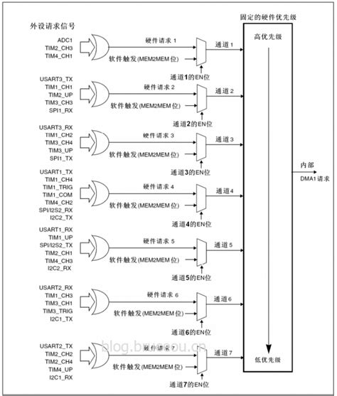 【arm cortex m 开发实战指南 基础篇 】第11章 cpu的高级代理 dma bruceou的博客