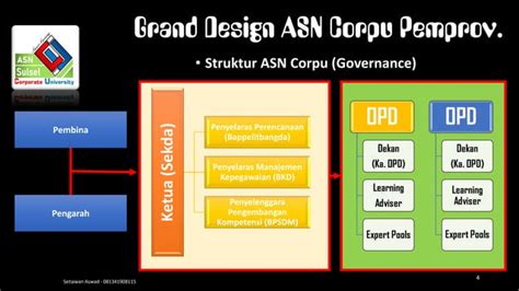 Grand Desain Implementasi Asn Corpu