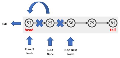 Coding Challenges Reversing A Linked List By Euan Turner Jul 2021