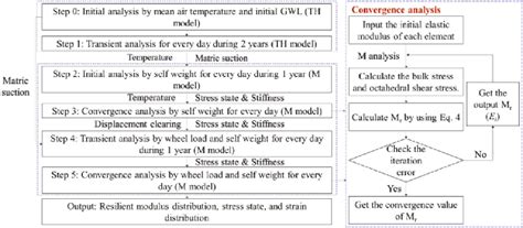 Flow Chart Of Thm Analysis And Numerical Simulation Model Download Scientific Diagram
