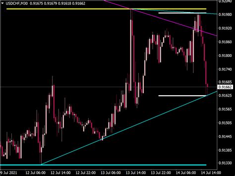 max min trend lines indicator ⋆ top mt4 indicators {mq4 and ex4} ⋆ best