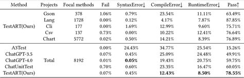 Table 2 From Improving Llm Based Unit Test Generation Via Template