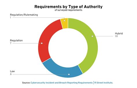 By The Numbers Parsing Cybersecurity Incident And Breach Reporting